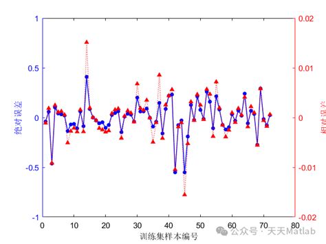 回归预测 Matlab实现gpr高斯过程回归多输入单输出回归预测（多指标评价）高斯过程回归预测单输入单输出 Csdn博客