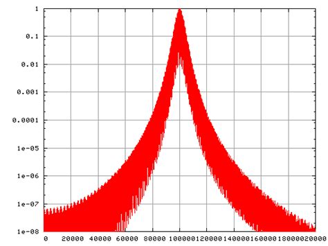 Spectrum Of Loran C Signal
