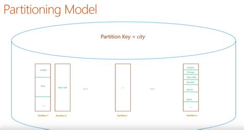 How Much Memory Allocation We Get For One Cosmosdb Partitioning Within One Collection Stack