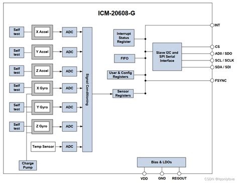 Imx 6ull 驱动开发 二十二：spispi子系统misc子系统misc Spi驱动 Csdn博客