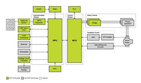 cnc servo drive controller nxp