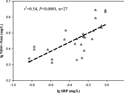 Relationship Between Concentrations Of Soluble Reactive Phosphorus