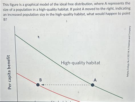 Solved This Figure Is A Graphical Model Of The Ideal Free Chegg