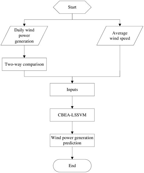 The Flowchart Of The Proposed Model Download Scientific Diagram