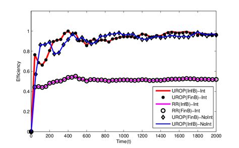 Efficiencies Ratio Of Total Throughput By A Policy To Total Throughput