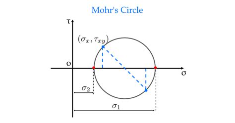 Python Code For Mohrs Circle And Principal Stress Eigenplus