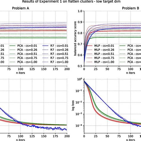 Experiment 1 Balanced Accuracy Score And Loss Shown On Cross Section