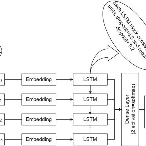 The Working Framework Of Bilstm Download Scientific Diagram