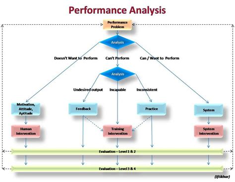 Dr Iftikhar Khan On Linkedin Performance Analysis Has Always Been An