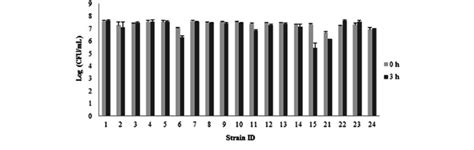Survival Rates Of Lactic Acid Bacteria After 3 H Exposure To Ph 30 In