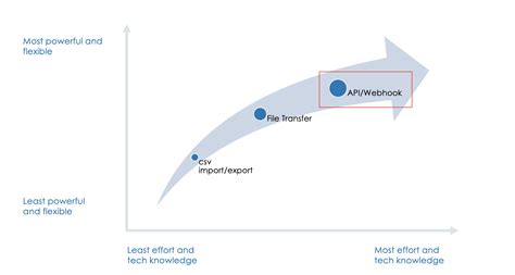 Api Integration Vs File Transfer Inspectorio Documentation