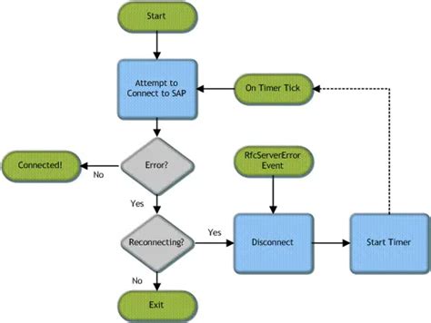 nco 3 0 reconnecting a broken rfc server connection dataxstream oms