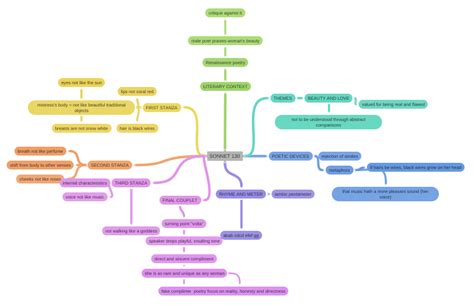 Sonnet 130 Coggle Diagram