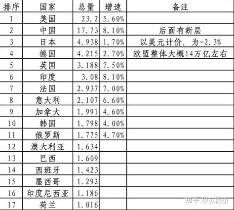 各主要国家历史gdp和经济增速研究 知乎