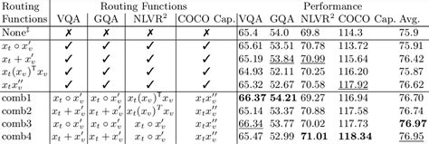 table 8 from introducing routing functions to vision language parameter efficient fine tuning