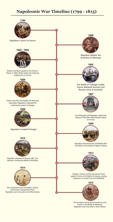 Napoleon Bonaparte Timeline France 1800 1900 A D Chronology