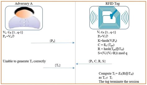Resistance Against Replay Attack Download Scientific Diagram