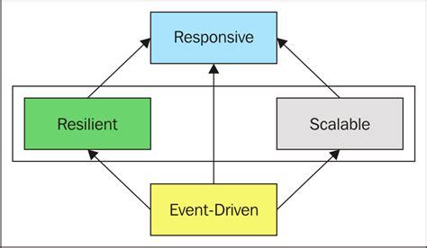 Java Differences Between Reactive Programming And Message Queue Stack Overflow
