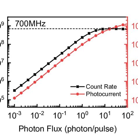 Maximum Count Rate Blue And Photoncurrent Red Vs Incident Flux For Download Scientific