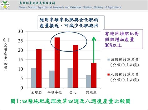 嘉減碳 畜牧糞尿施灌栽培使用 減少化肥又環保📢