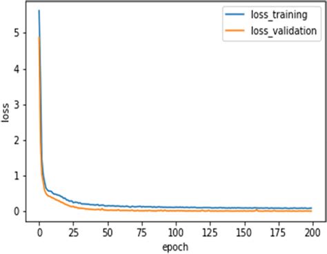Loss During Training And Hold Out Validation On The Entire Training Set