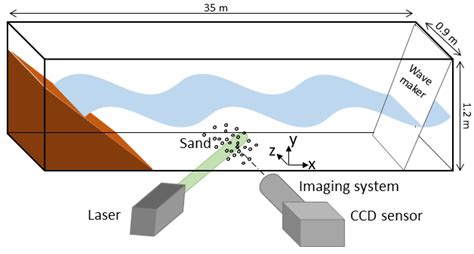 3d Tracking Of Sand Particles In A Wave Flume Using Interferometric Imaging