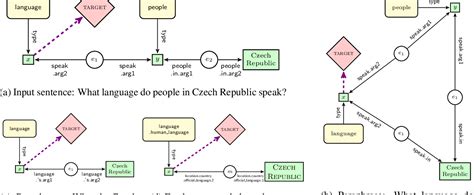 Figure 3 From Paraphrase Generation From Latent Variable Pcfgs For
