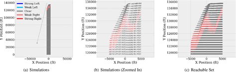 Figure 20 From Neural Network Veriﬁcation Methods For Closed Loop Acas