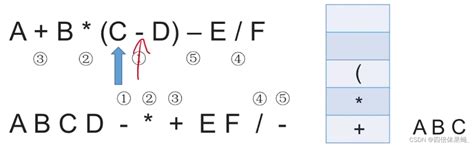[c、c ]数据结构 ：栈の应用之表达式 栈的应用表达式 csdn博客