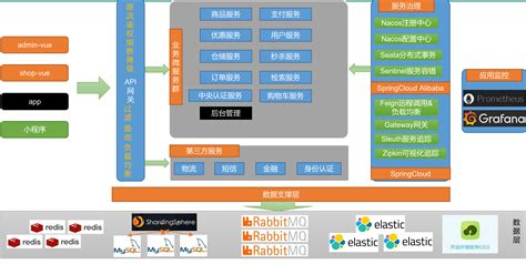 Spring Cloud Alibaba商城实战项目基础篇（day01）springcloud Alibaba实战 Csdn博客