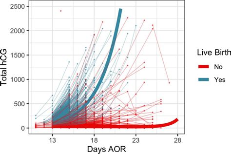 Trajectory Of Serum β Hcg And Live Birth Rate Mixed Effects Model