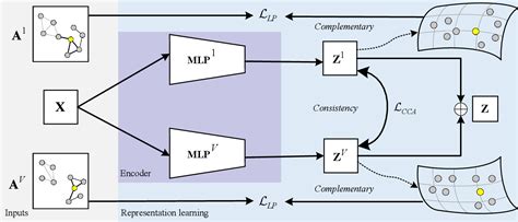 Unsupervised Multiplex Graph Learning With Complementary And Consistent