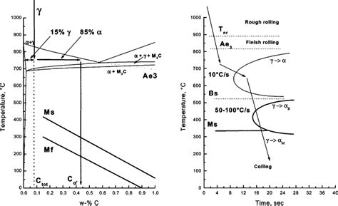General Deformation And Transformation Characteristics Of Hot Rolled