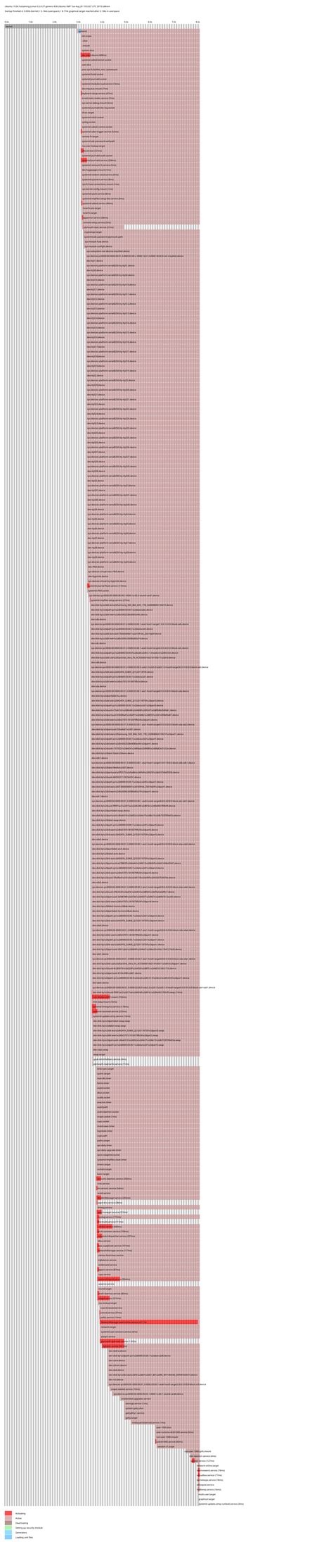 Question Why Is My Ubuntu Install Taking So Long To Load Now R
