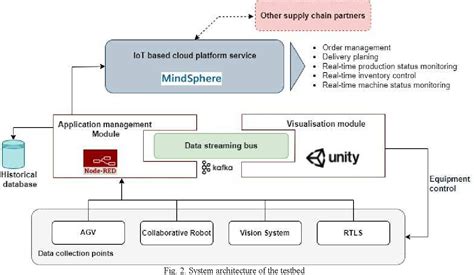 Figure 1 From Contribution Of An Iot Based Cloud Platform In The