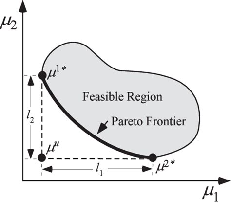 Design Metric Space For A Generic Multiobjective Optimization Problem Download Scientific