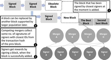 A Block Is Signed By Signers Having Closest Ids From The Hash Of Download Scientific Diagram