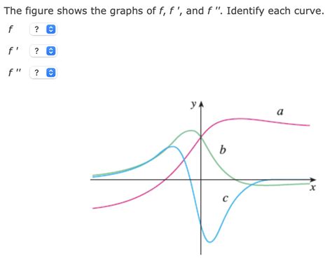 Solved The Figure Shows The Graphs Of F F And F