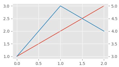 Python Twinx Secondary Y Do Not Start With First Color Stack Overflow