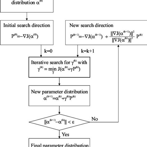 Flow Chart Of The Fletcher Reeves Conjugate Gradient Method Download