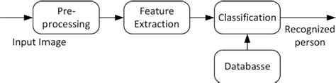 Figure From Development Of Face Recognition On Raspberry Pi For Security Enhancement Of Smart
