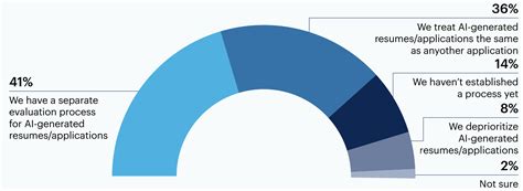 Applications Of Generative Ai In The Hiring Process Gartner Peer Community