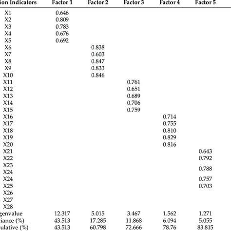 The Results Of Explore Factor Analysis Of Evaluation Indicators