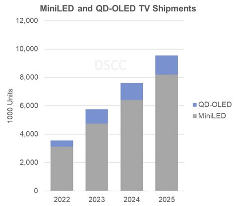 Source Dscc Quantum Dot Display Technology And Market Outlook Report