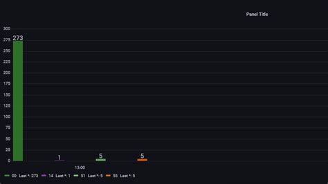 How Can Show Timeline On X Axis Char Dashboards Grafana Labs Community Forums
