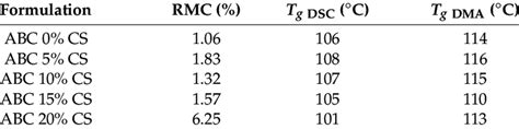 Residual Monomer Content Rmc And Glass Transition Temperature T G Download Scientific