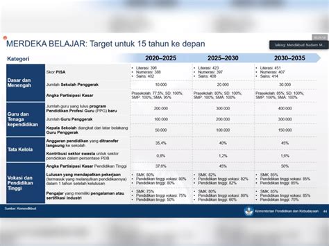 Ini 11 Target Merdeka Belajar 15 Tahun Ke Depan Dari Mendikbud