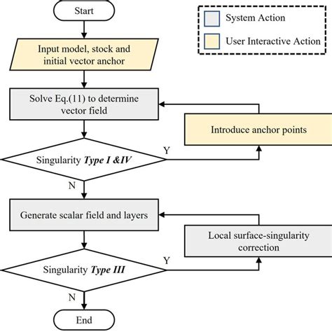 The Diagram Of Our Singularity Processing Algorithm Download