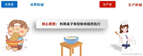 Java 生产者和消费者（等待唤醒机制）java 等待消费者消费完成再执行生产 Csdn博客
