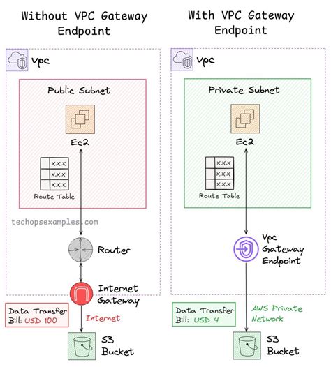 Govardhana Miriyala Kannaiah 🍿 On Linkedin Aws Vpc Gateway Endpoints